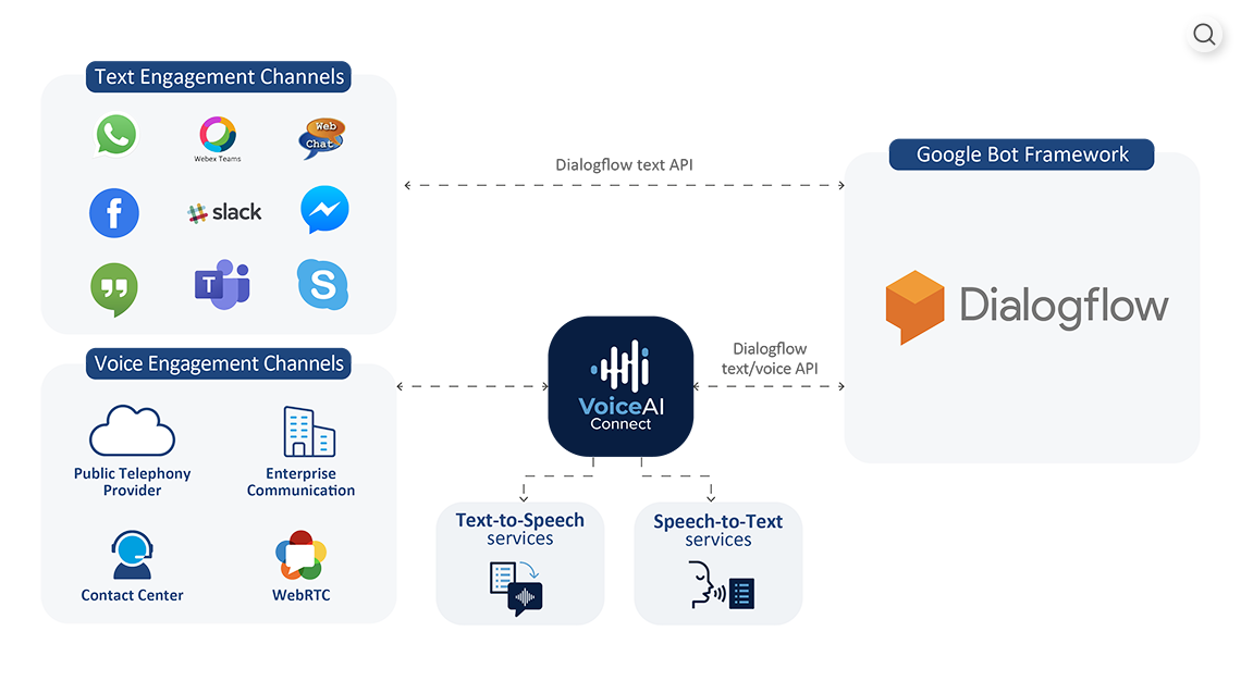 AudioCodes VoiceAI Connect | Google Dialogflow